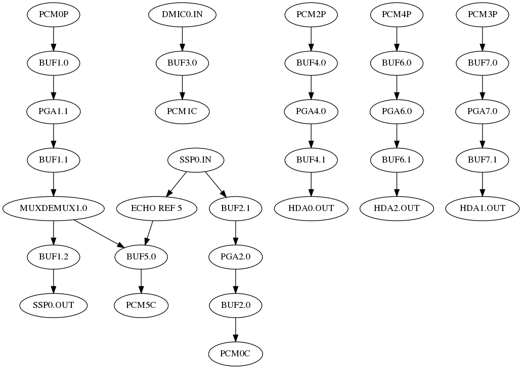 [BUG] [CML] [APL] Incorrect topologies for demux · Issue #4207 · thesofproject/sof · GitHub