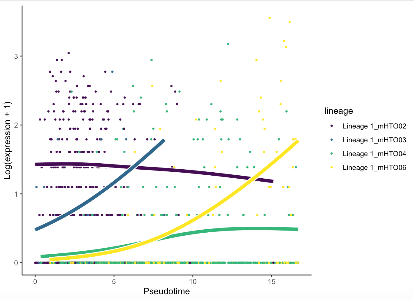 fitGAM for sample using Hashing (HTO) · Issue #118 · statOmics/tradeSeq · GitHub