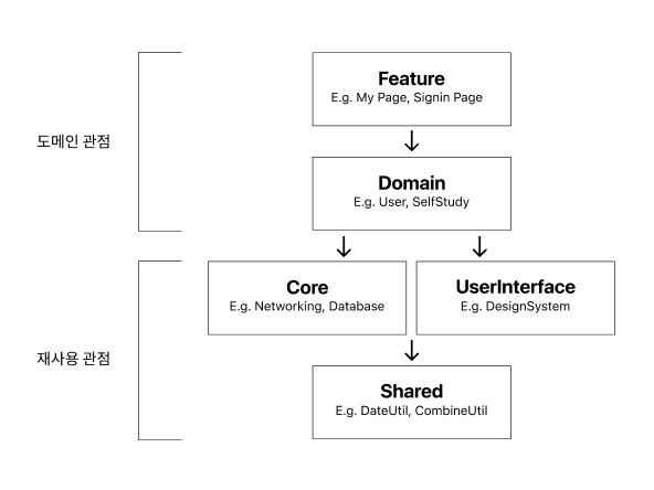 GitHub - Team-Ampersand/Dotori-iOS: GSM 기숙사 관리 서비스 - 도토리 iOS