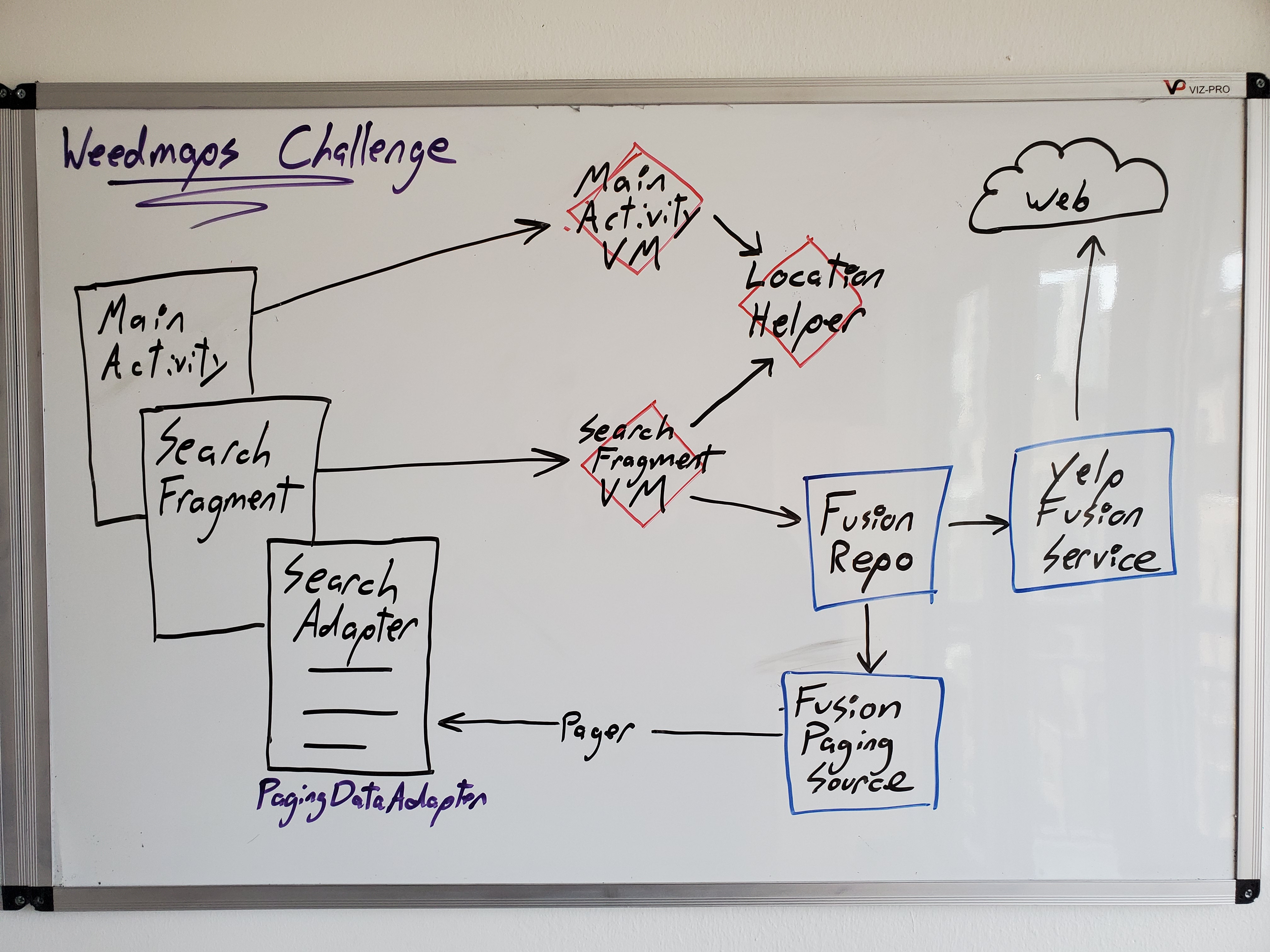 GitHub - xAIdrian/YelpPaging: The goal is to get a sense of your everyday architecture, and UI ...