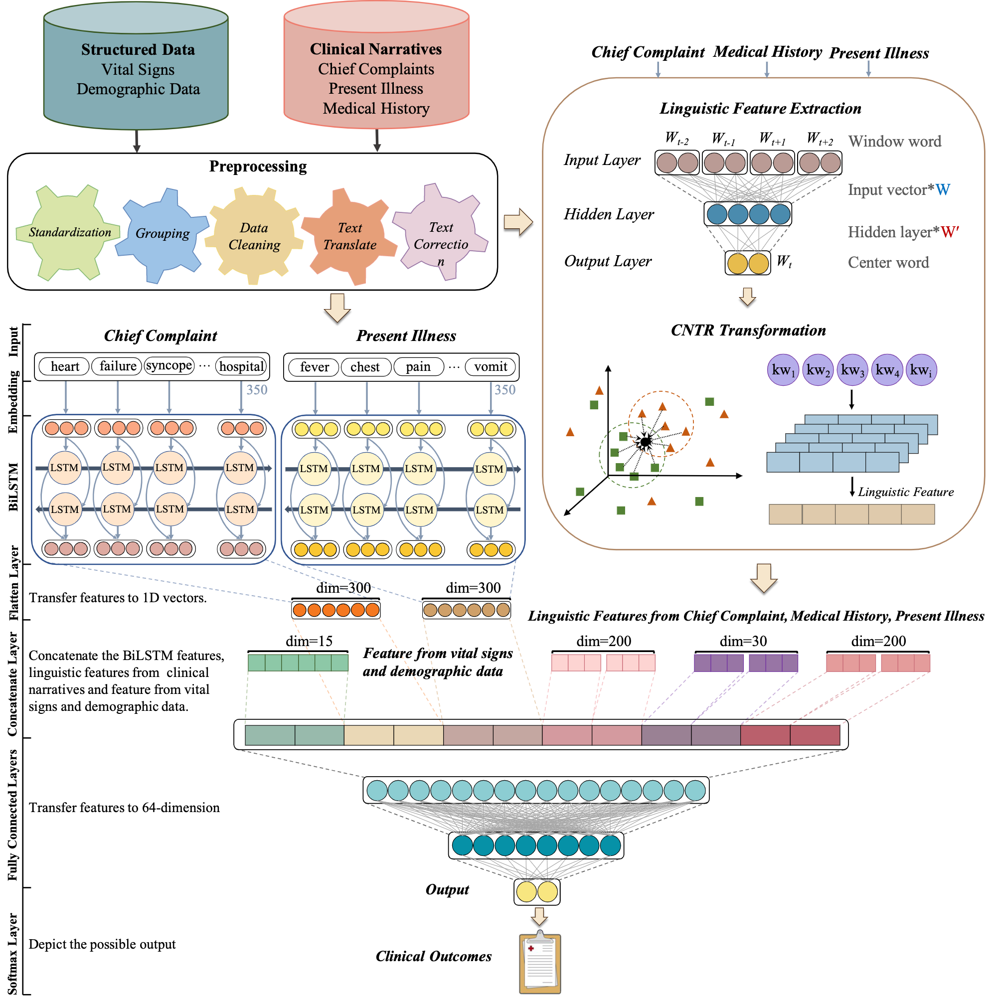 GitHub - nlptmu/clinicalNLP-emergency-outcome-prediction: Clinical ...