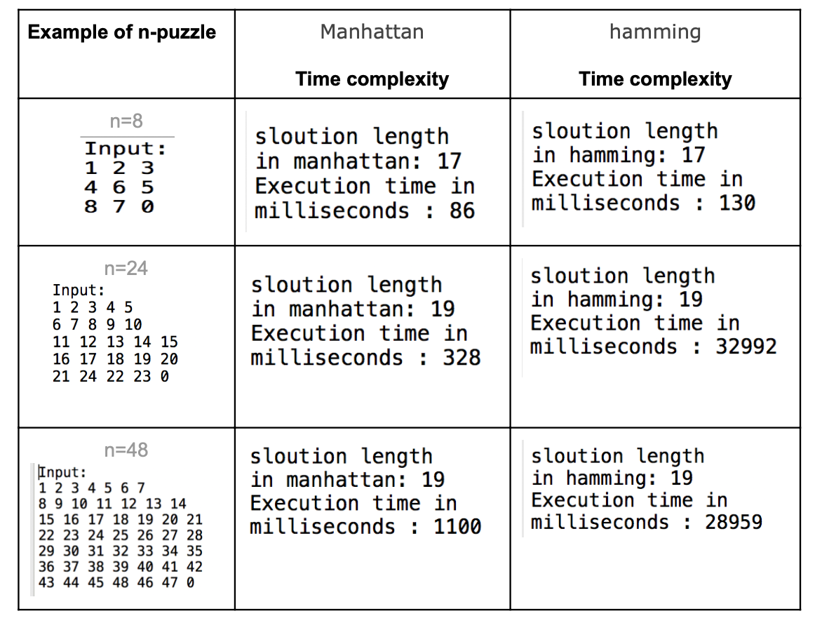 GitHub - reem-moh/n-puzzle-solver: Developed the optimal path to the n-puzzle solution using the ...