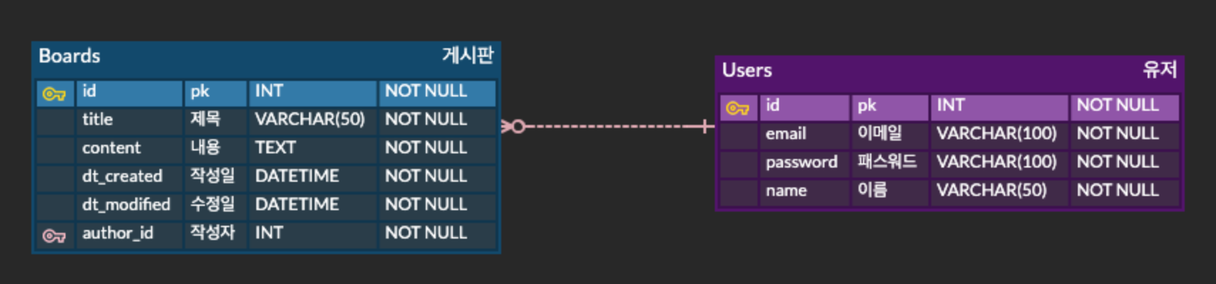 GitHub - combiJihoon/myweb-django: django crud practice