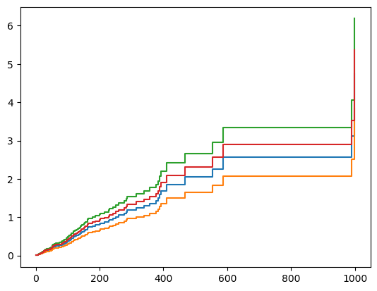 Coefficients of the model(CoxPHSurvivalAnalysis()) are non-zero, but identical CHF occur for non ...