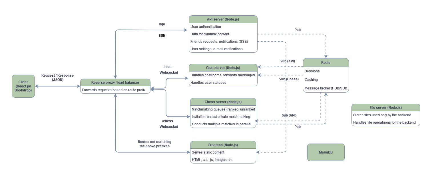 GitHub - zoltan-sipeki/chess-platform