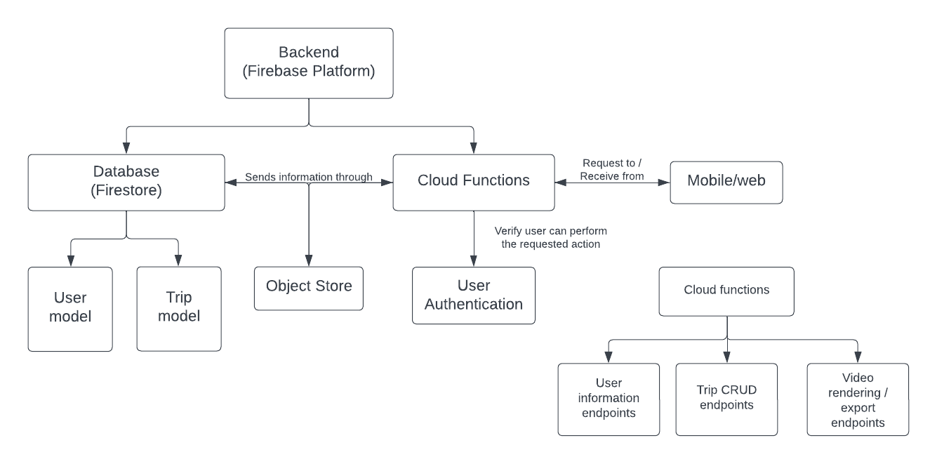 GitHub - piper-d/Journey-Map-Backend