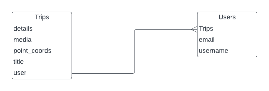 GitHub - piper-d/Journey-Map-Backend