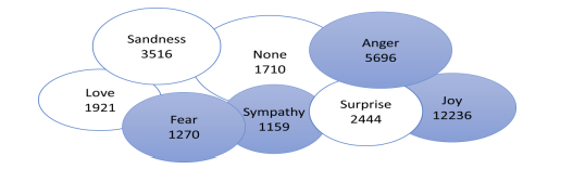 GitHub - Linaaee/Emotion-classification-in-text: This project was the ...