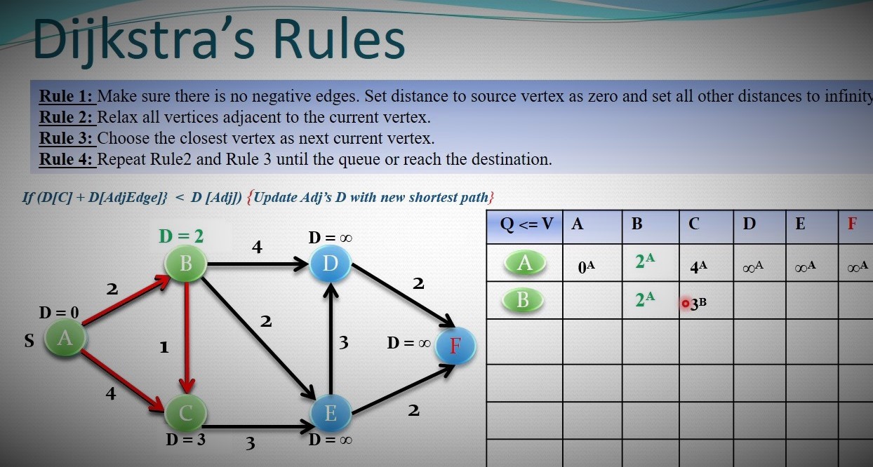 GitHub - StavRada/DiGraph