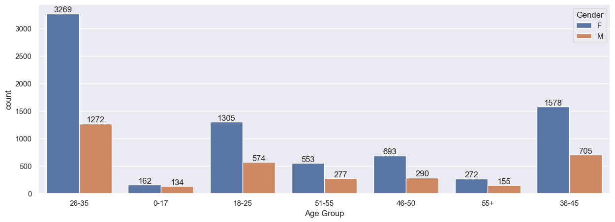 GitHub - vikk720/DataAnalyticsaProject-DiwaliSales: Diwali Sales ...