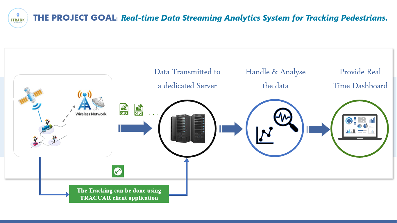 GitHub - MiSalah/Real-Time-Data-Streaming-Analytics-System-for-tracking-Pedestrians: Real-Time ...