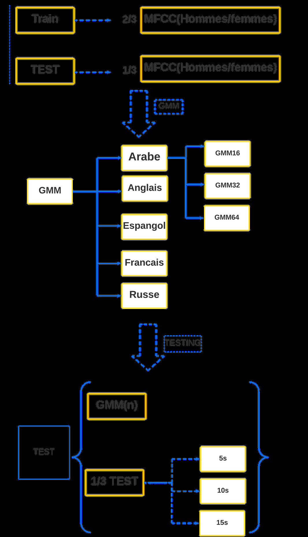 GitHub - kaoutar-lakdim/Language-Identification-usingGaussian-Mixture ...