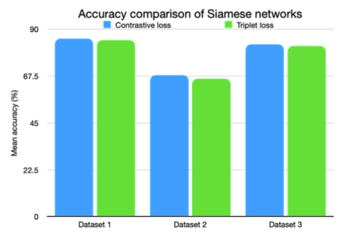 GitHub - park31821/siamese-network