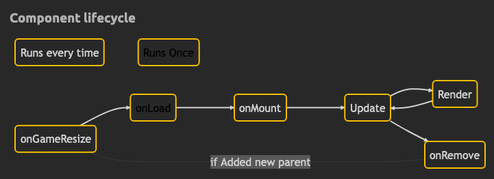 Make the Component lifecycle graph readable · Issue #2465 · flame-engine/flame · GitHub