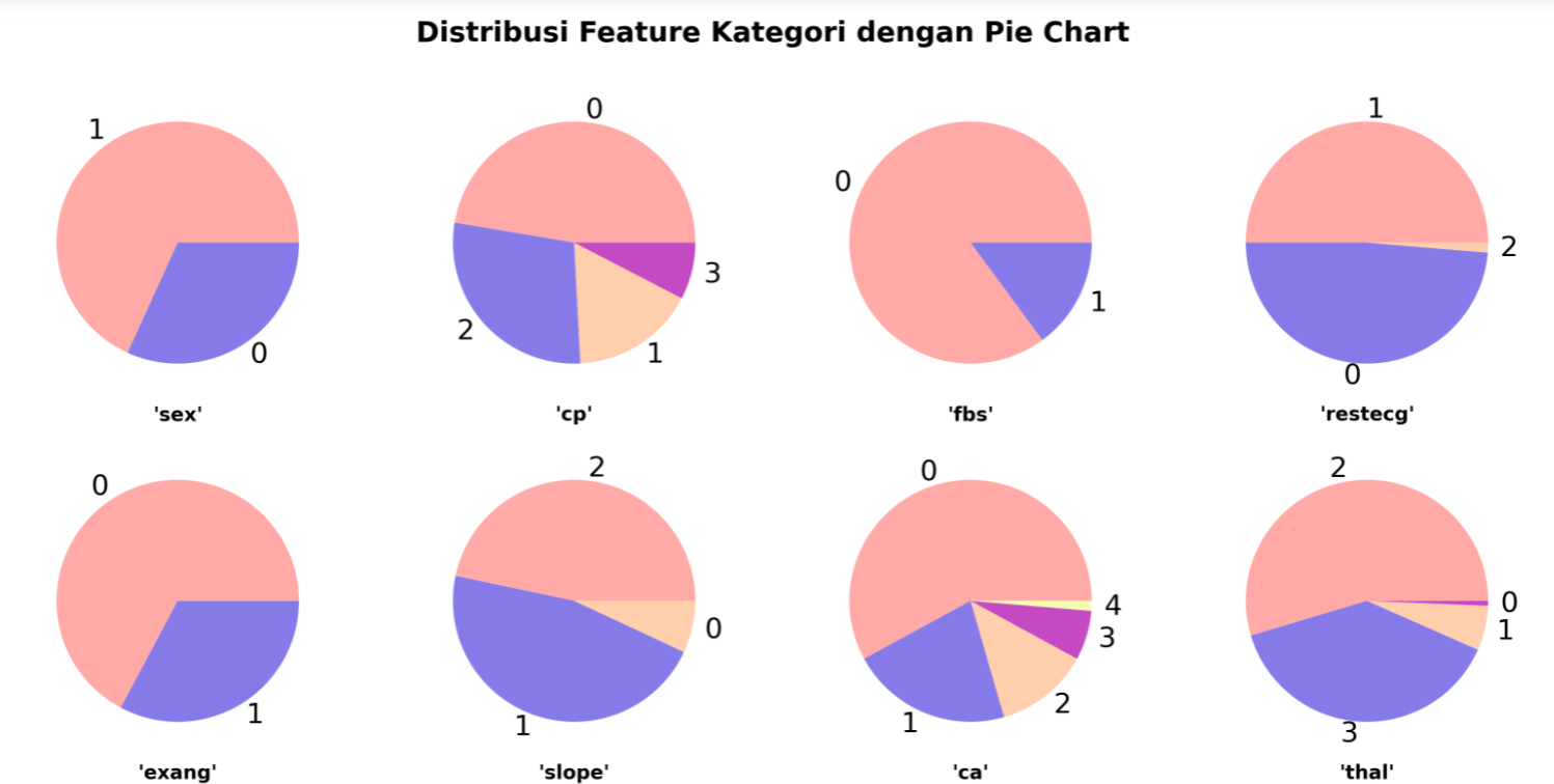 GitHub - hibartaufik/heart-attack-possibility