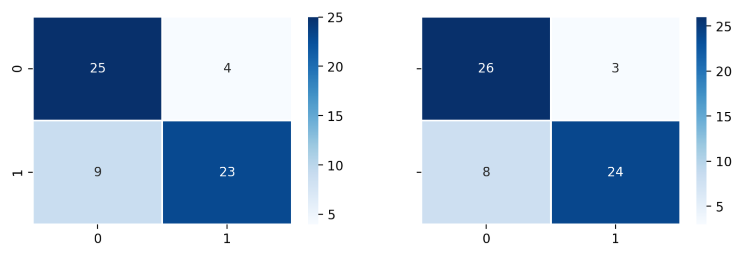 GitHub - hibartaufik/heart-attack-possibility