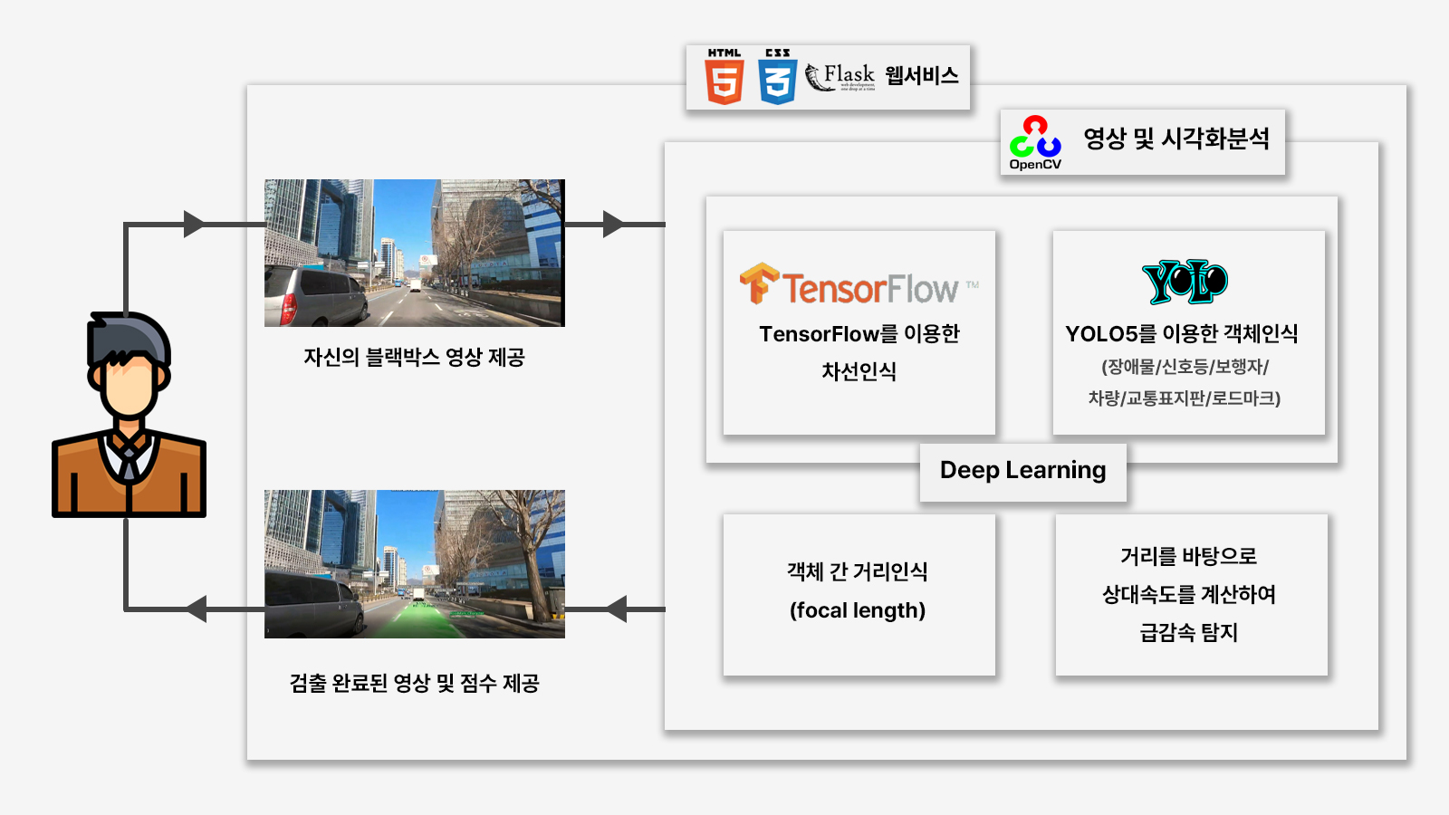 GitHub - 2021-oasis-hackathon/WeRide