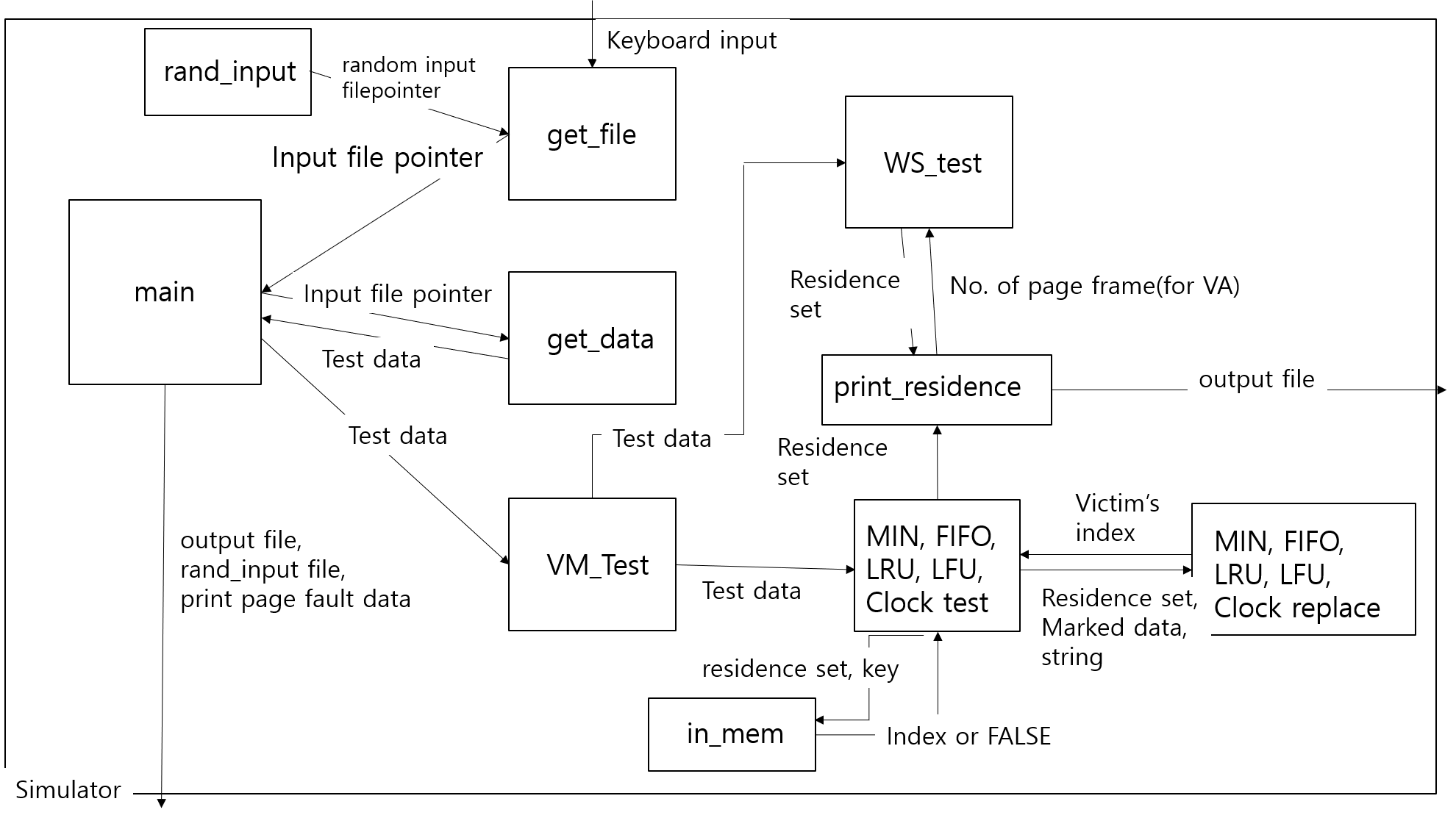 GitHub - dongwon18/Virtual_Memory_Management: using c, linux, implement ...