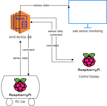 GitHub - dongwon18/IoT_RC_Car