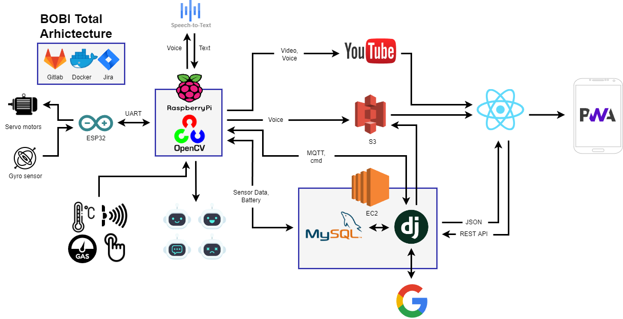 GitHub - dongwon18/CareRobotBoBi