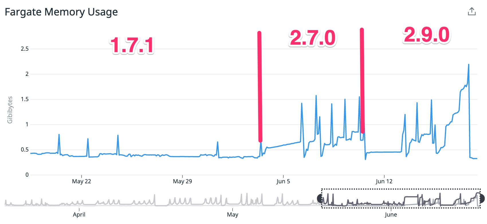 Memory leak/high CPU utiliization in 2.5.0 · Issue #2017 · DataDog/dd-trace-js · GitHub