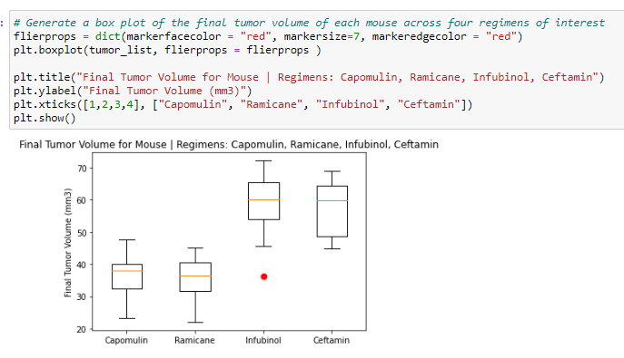 Github Hilarykoernerpymaceuticalmatplotlibanalysis Cancer Treatment Analysis Using 