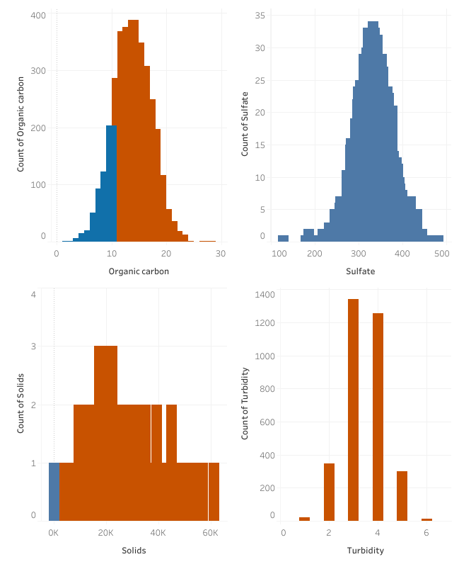 GitHub - alextran13/Water-analysis: Hi, this is Alex, a data analyst ...