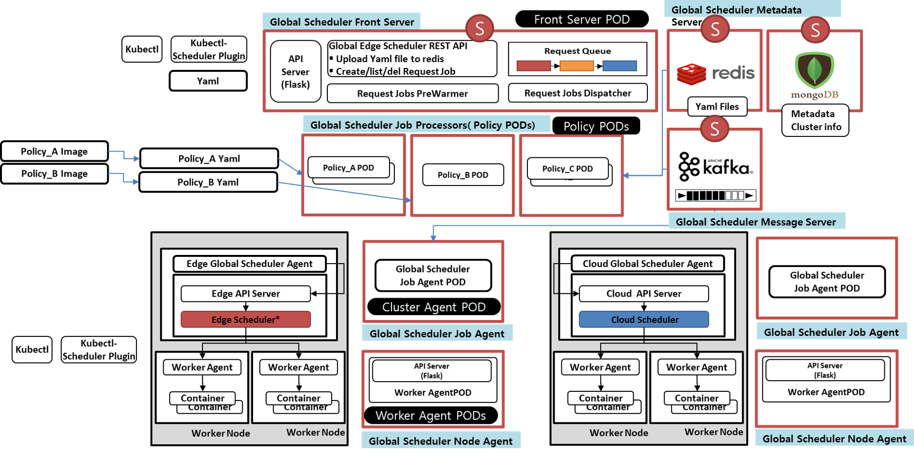 GitHub - gedge-platform/gs-scheduler: scheduler for gedge-platform