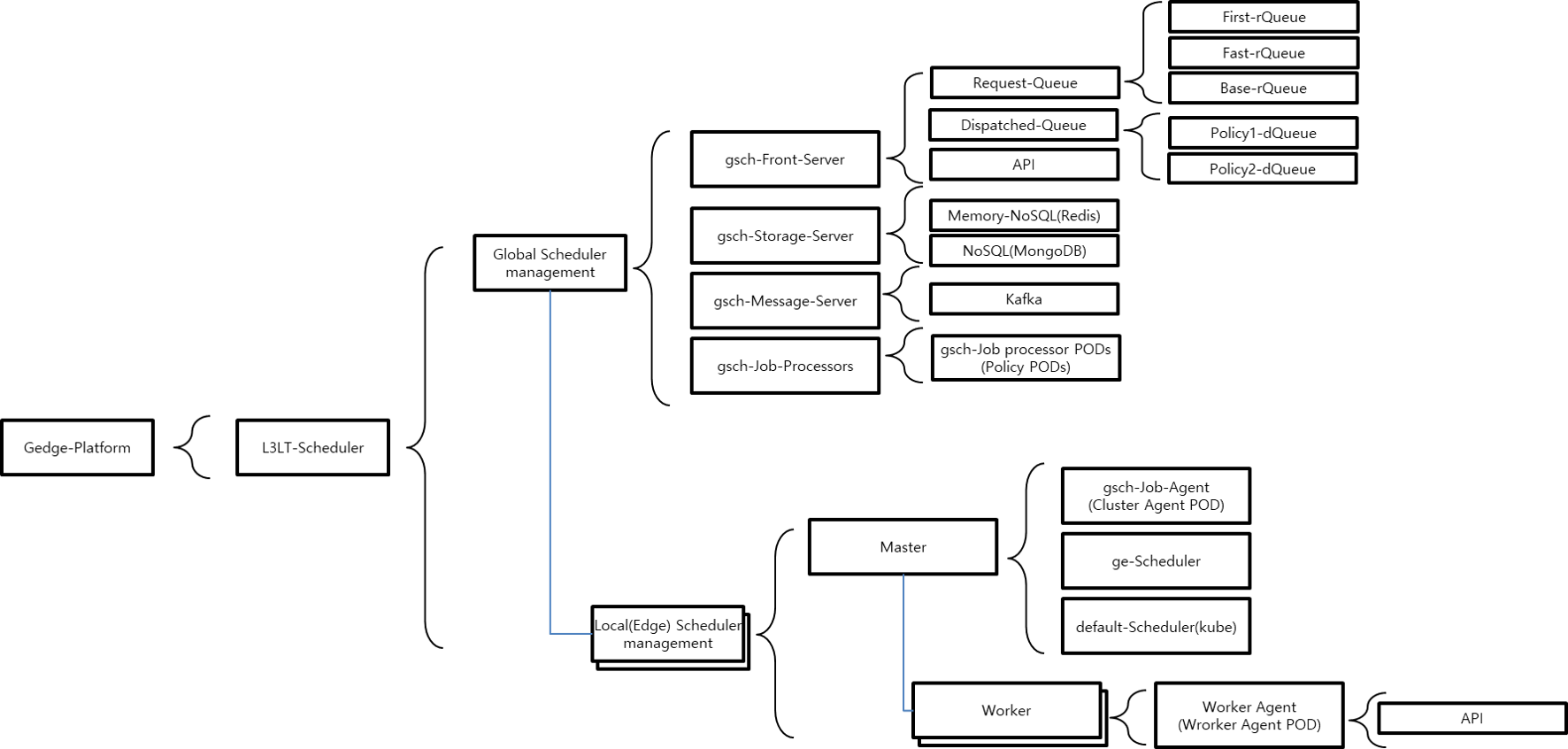 GitHub - gedge-platform/gs-scheduler: scheduler for gedge-platform
