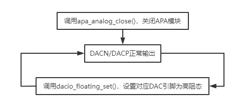 FAQ:DACN/DACP引脚如何设置为普通I/O输出或高阻态？ · Issue #69 · Jieli-Tech/fw-AD15N · GitHub