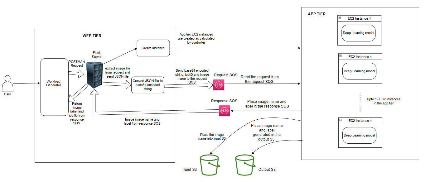 GitHub - isha-np/Autoscaling-Image-Recognition-System-on-Cloud: This project is part of the ...