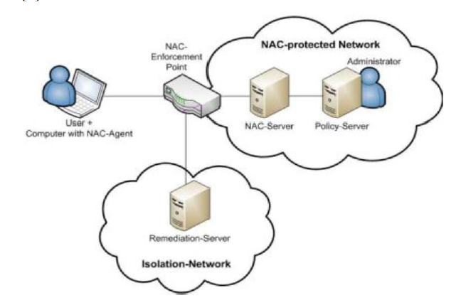 GitHub - isha-np/Analysis-of-Network-Access-Control-and-Software-Defined-Perimeter: This project ...