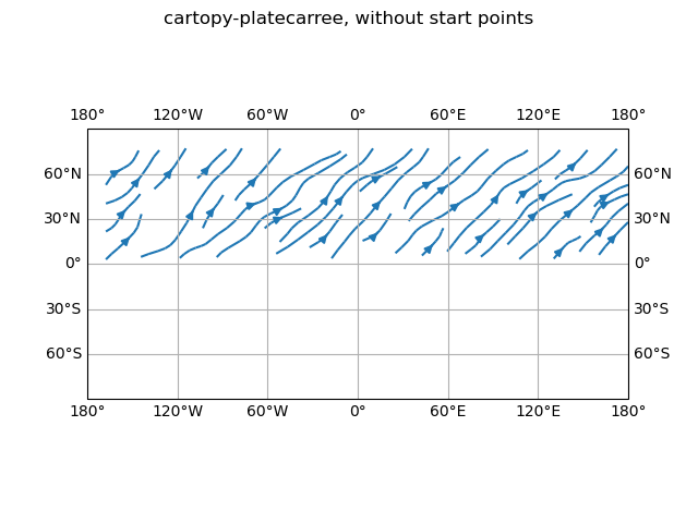 Projection issues for streamplot with starting points for platecarree and orthographic ...