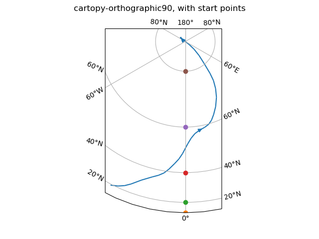 Projection issues for streamplot with starting points for platecarree and orthographic ...