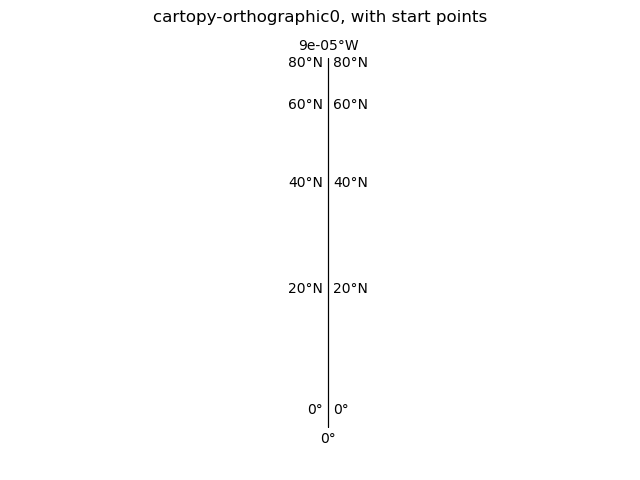 Projection issues for streamplot with starting points for platecarree and orthographic ...