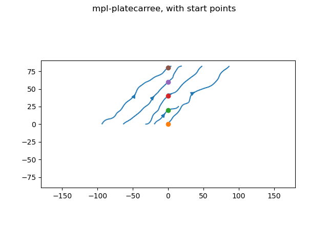 Projection issues for streamplot with starting points for platecarree and orthographic ...