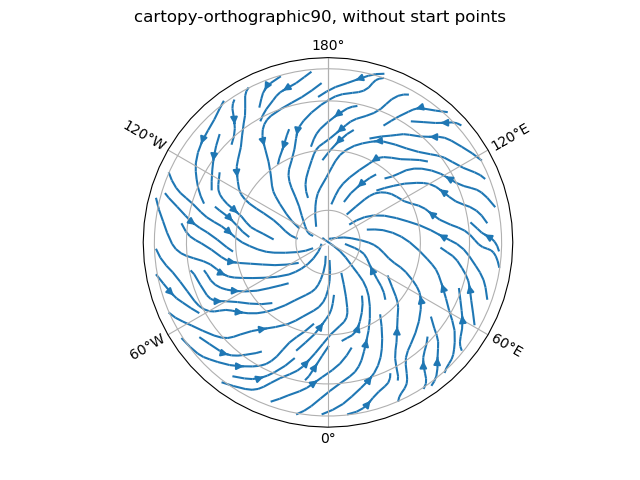 Projection issues for streamplot with starting points for platecarree and orthographic ...