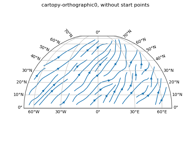 Projection issues for streamplot with starting points for platecarree and orthographic ...