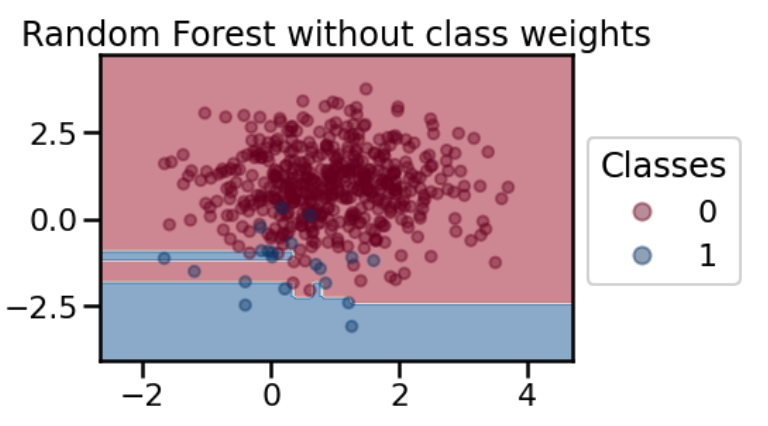 RandomForestClassifier class_weight parameter is inverted · Issue #17070 · scikit-learn/scikit ...