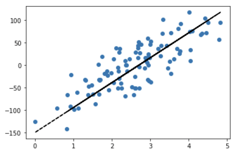 GLM doesn't have an offset option · Issue #24614 · scikit-learn/scikit-learn · GitHub