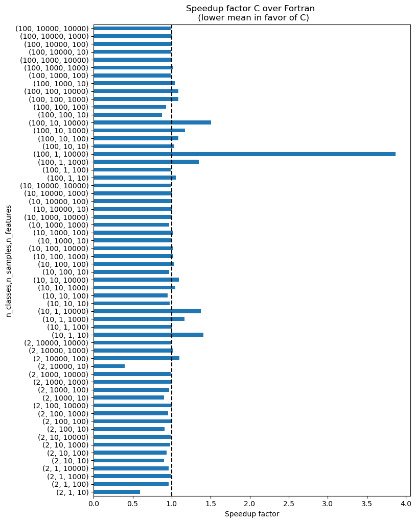 Logisticregression Coefficients Should Be Stored In Column Major Order To Improve Sparse 6106