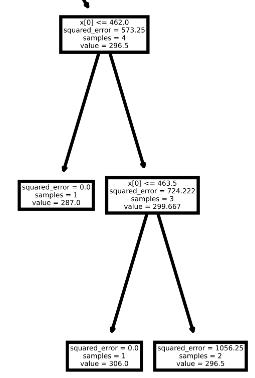 Feature scaling affects decision tree predictions (it shouldn't affect according to the theory ...