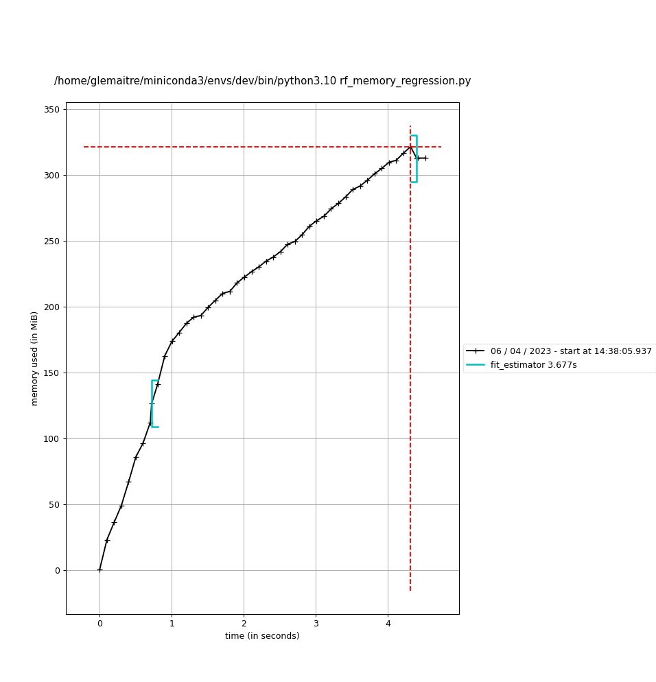 Memory Usage Regression In Randomforestclassifierfit On Sparse Data · Issue 26099 · Scikit