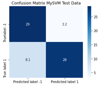 GitHub - AngithaM/Machine-Learning-SVM-from-scratch