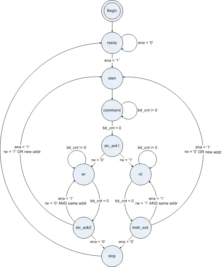 GitHub - Titania7/Distance_sensor_I2C: I2C driver, testbench and ...