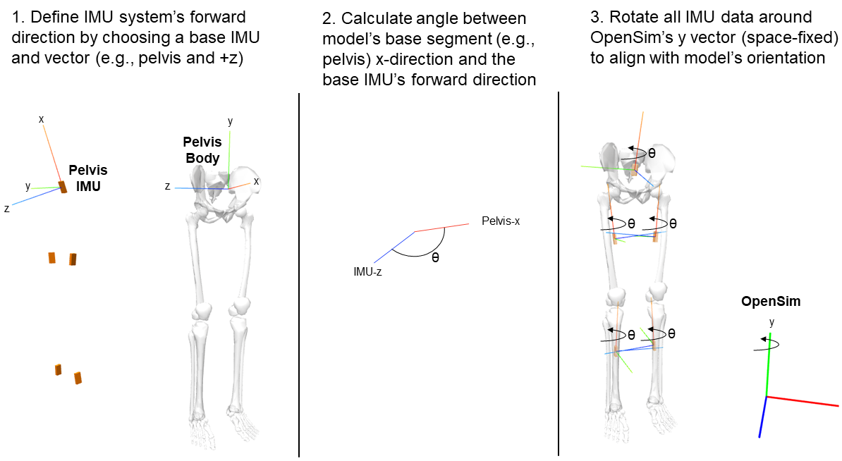 Provide more details on OpenSense heading correction · Issue #2787 · opensim-org/opensim-core ...