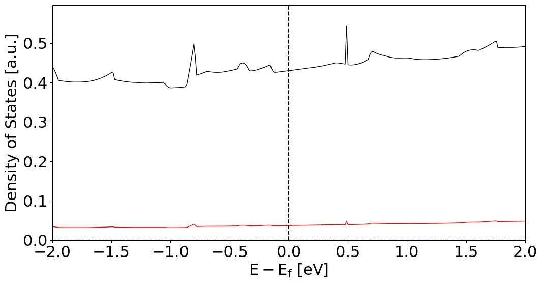 vertical axis or graph height is not adjusted when plot_total = False in dosplots: projected DOS ...