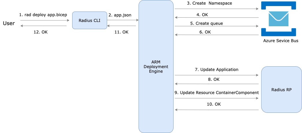 Design RBAC for non-Radius Azure resources · Issue #6420 · radius-project/radius · GitHub