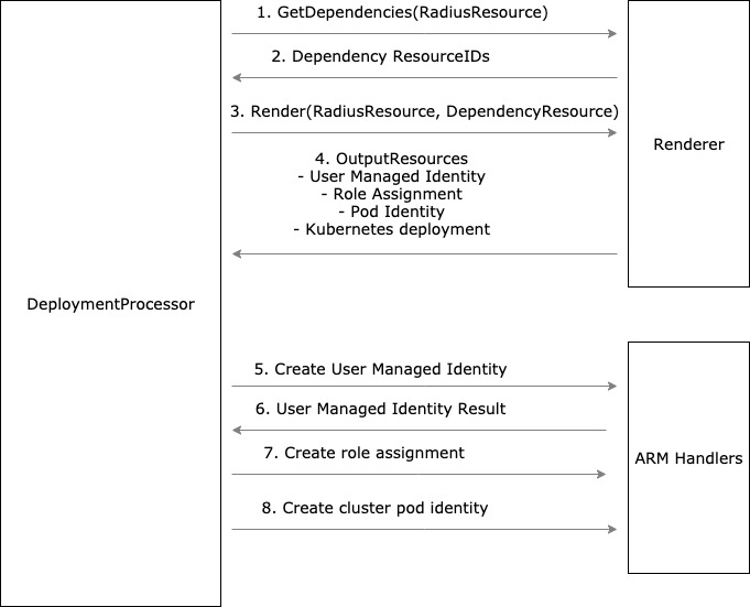 Design RBAC for non-Radius Azure resources · Issue #6420 · radius-project/radius · GitHub
