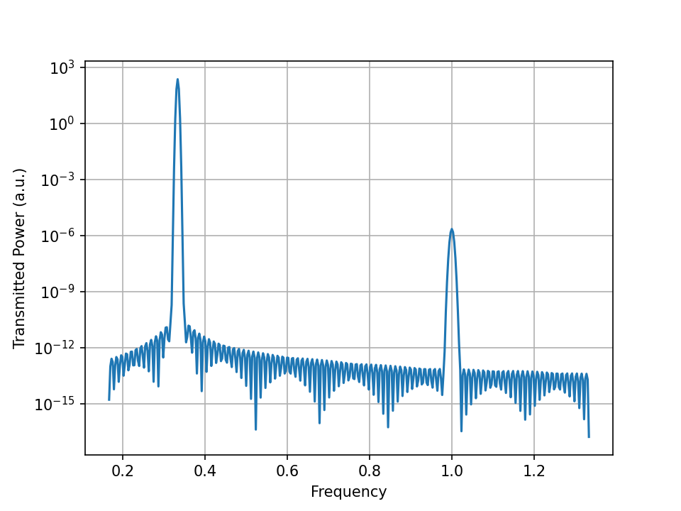 Third Harmonic Generation Tutorial gives different results in current ...